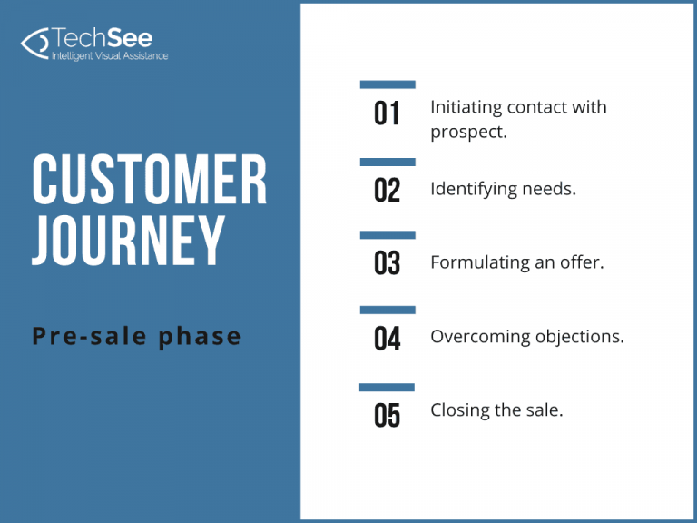9 Ways AR Customer Experience Is Used In Customer Journey | TechSee