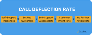 Call Deflection: Key to Enhance Customer Experience in 2022 | TechSee