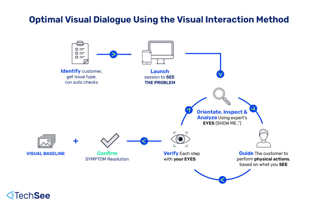 Optimizing AHT During a Visual Engagement Session | TechSee